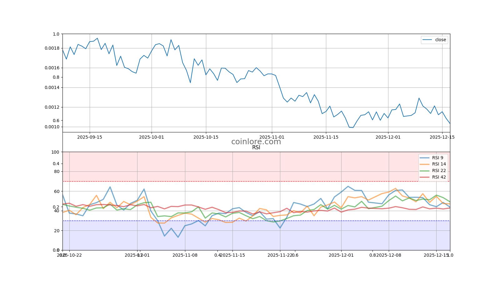 Onchain AI RSI indicator