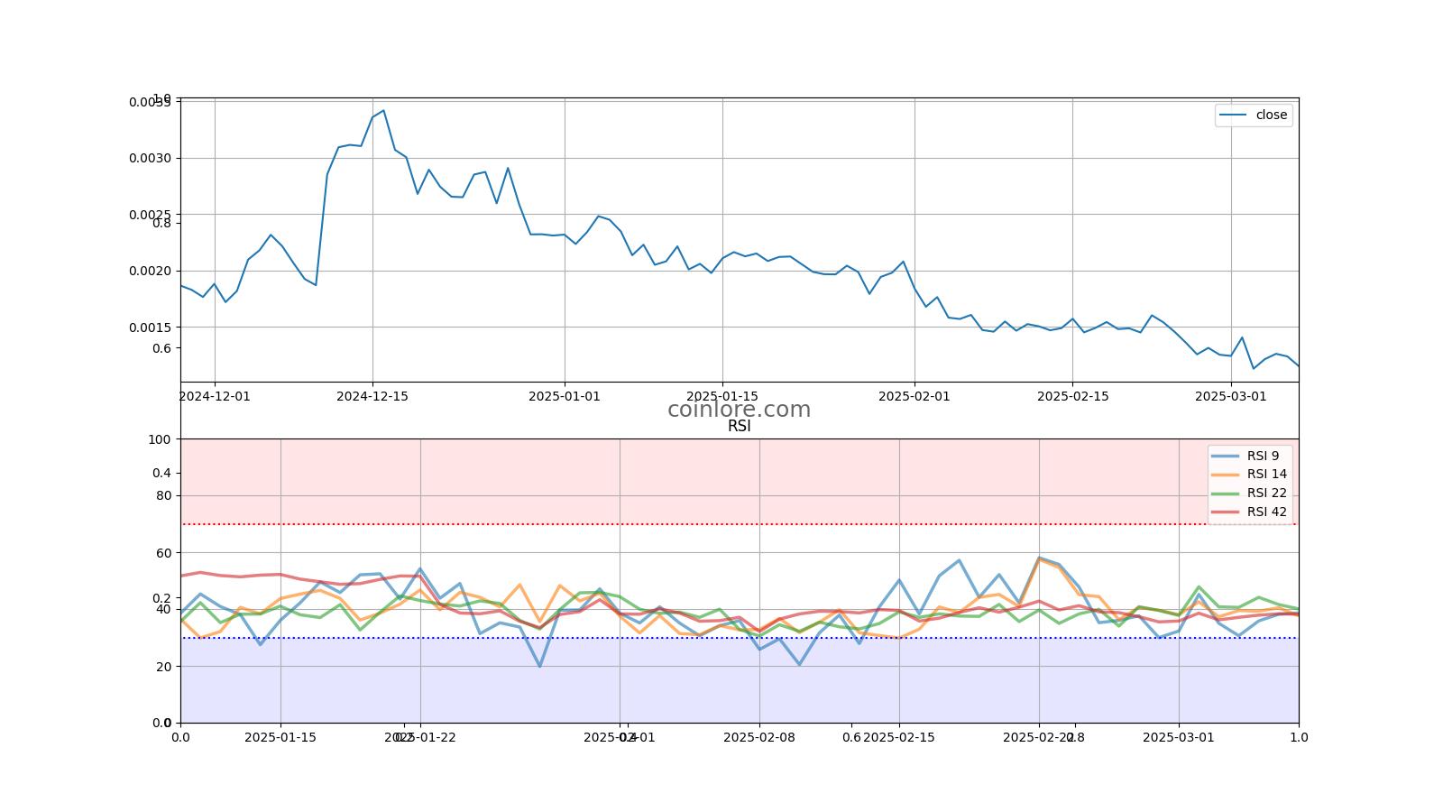 Onchain AI RSI indicator