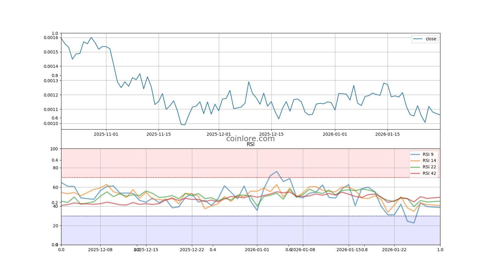 Onchain AI RSI indicator