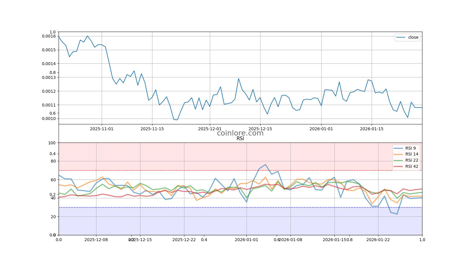 Onchain AI RSI indicator
