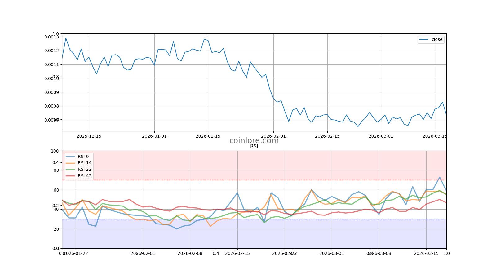 Onchain AI RSI indicator