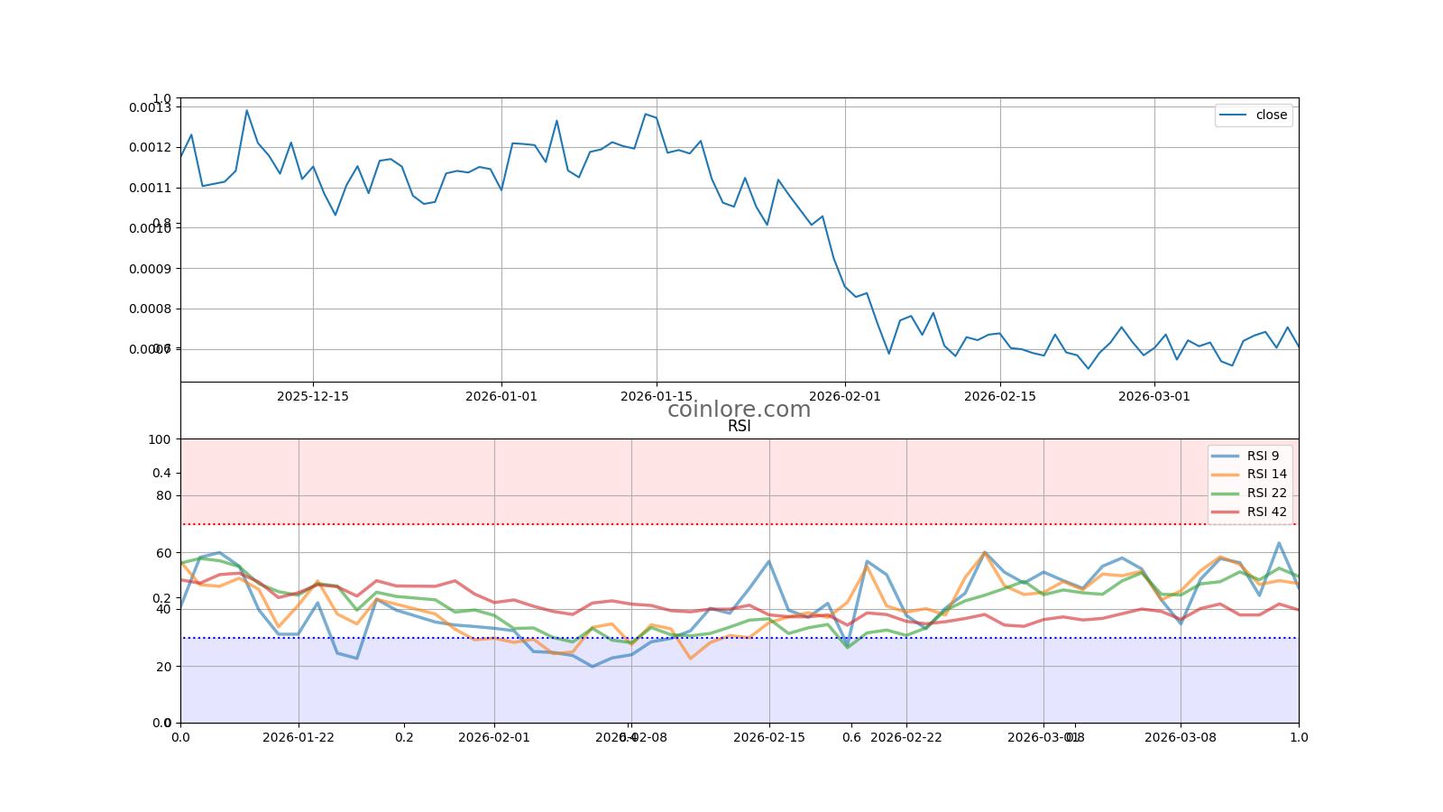 Onchain AI RSI indicator