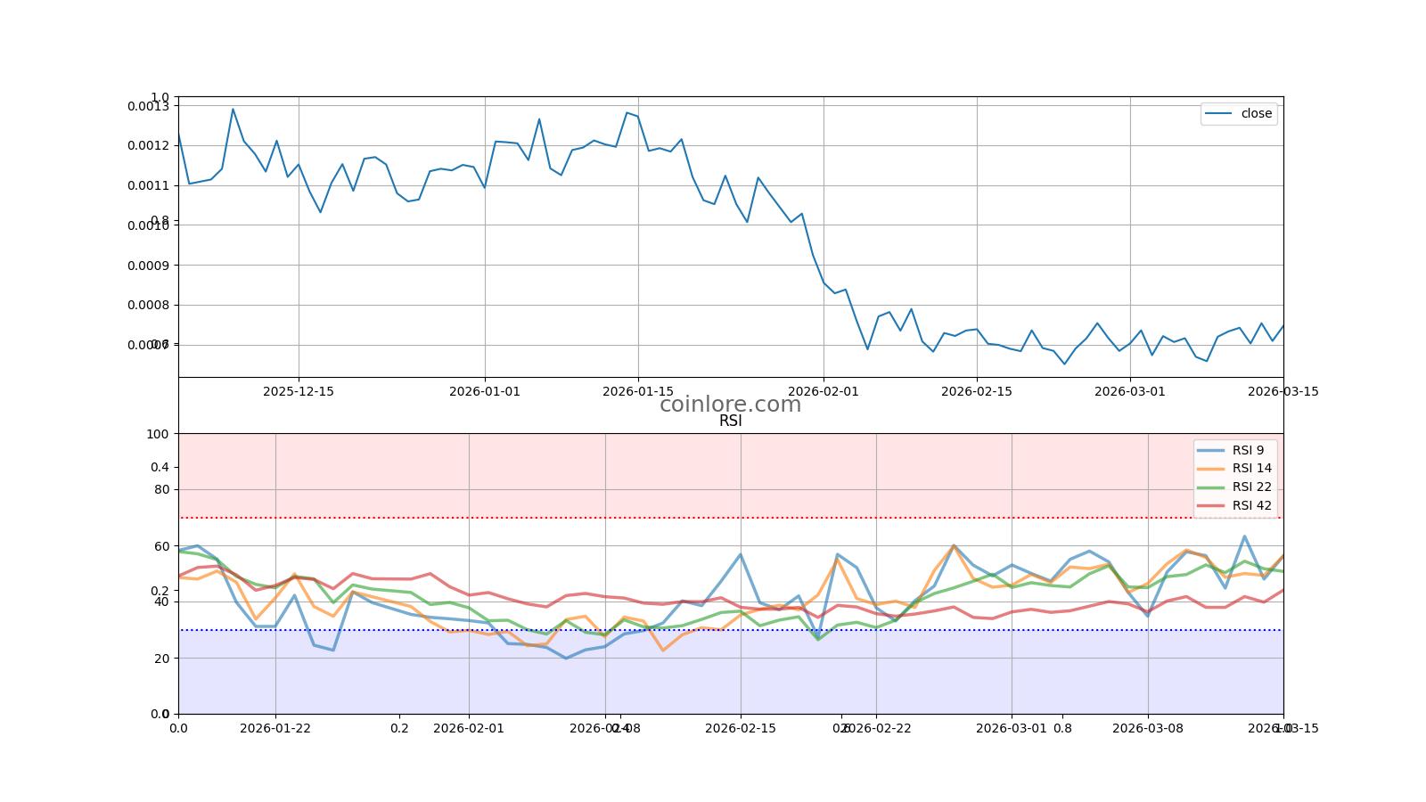 Onchain AI RSI indicator