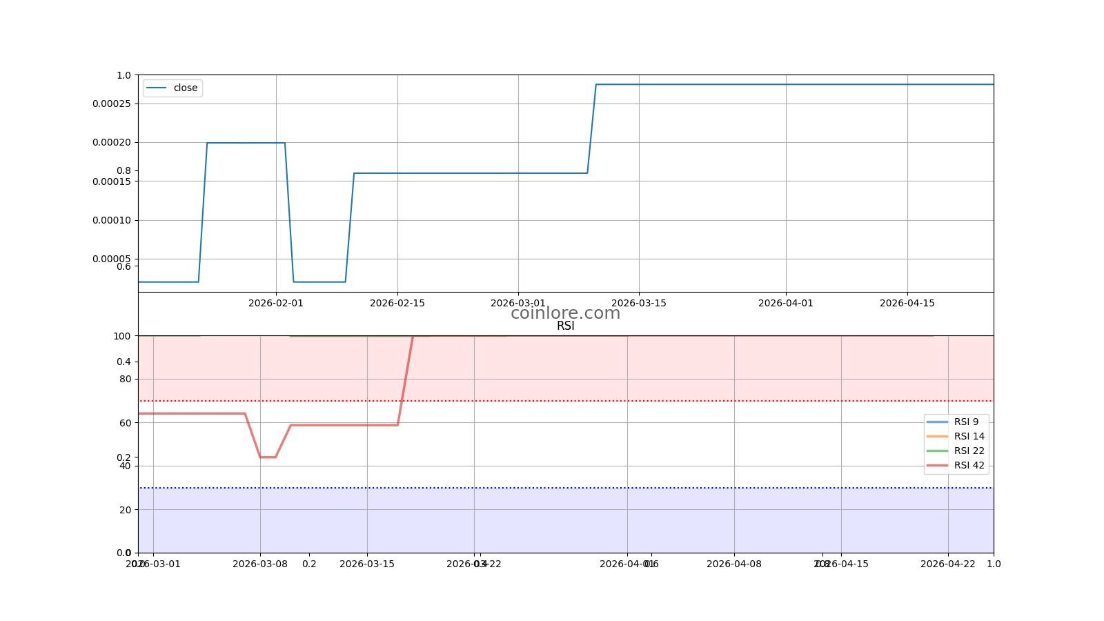 Ondo DeFAI RSI indicator