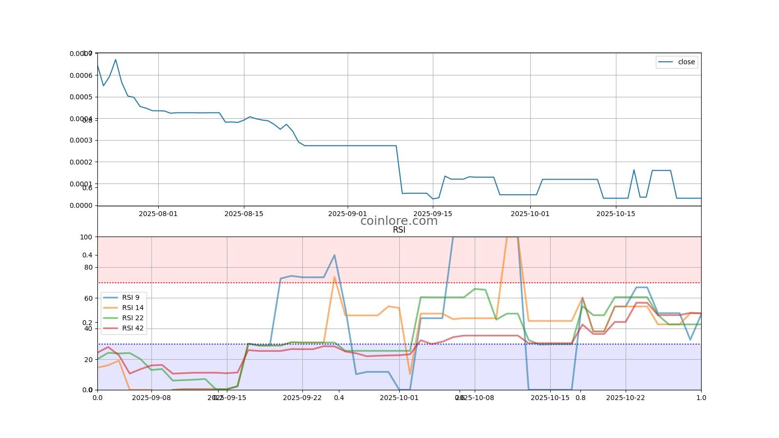 Ondo DeFAI RSI indicator