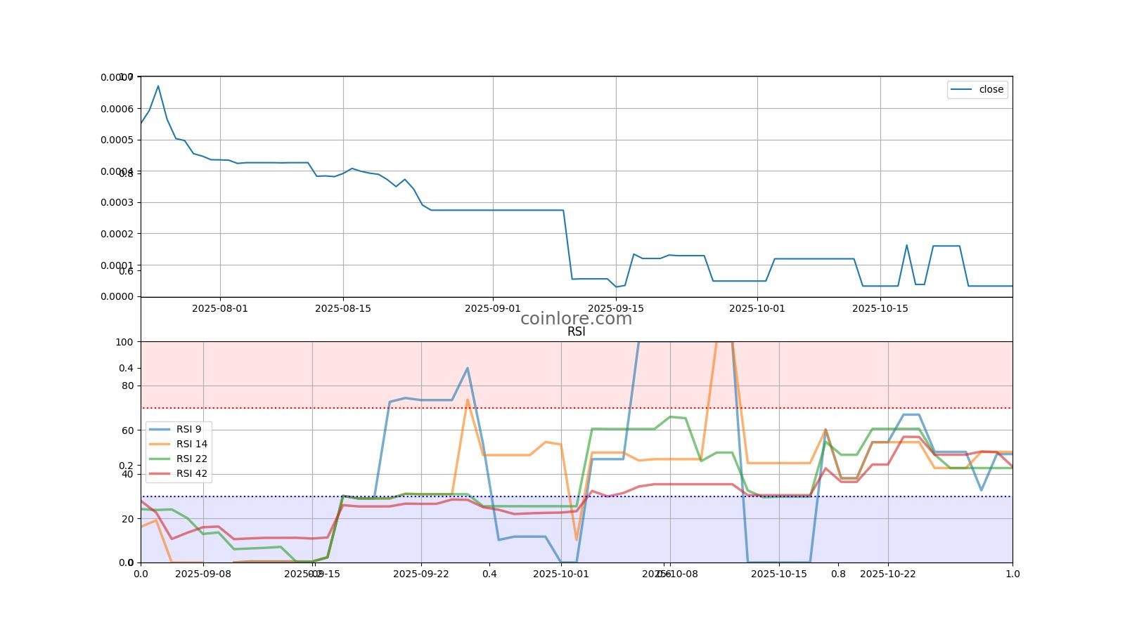 Ondo DeFAI RSI indicator