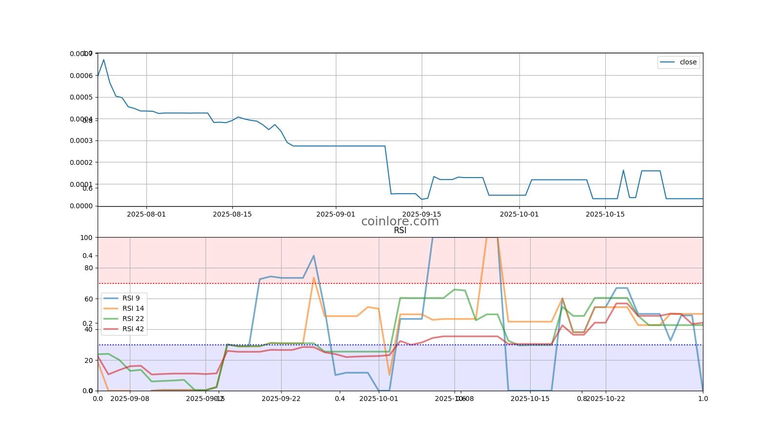 Ondo DeFAI RSI indicator