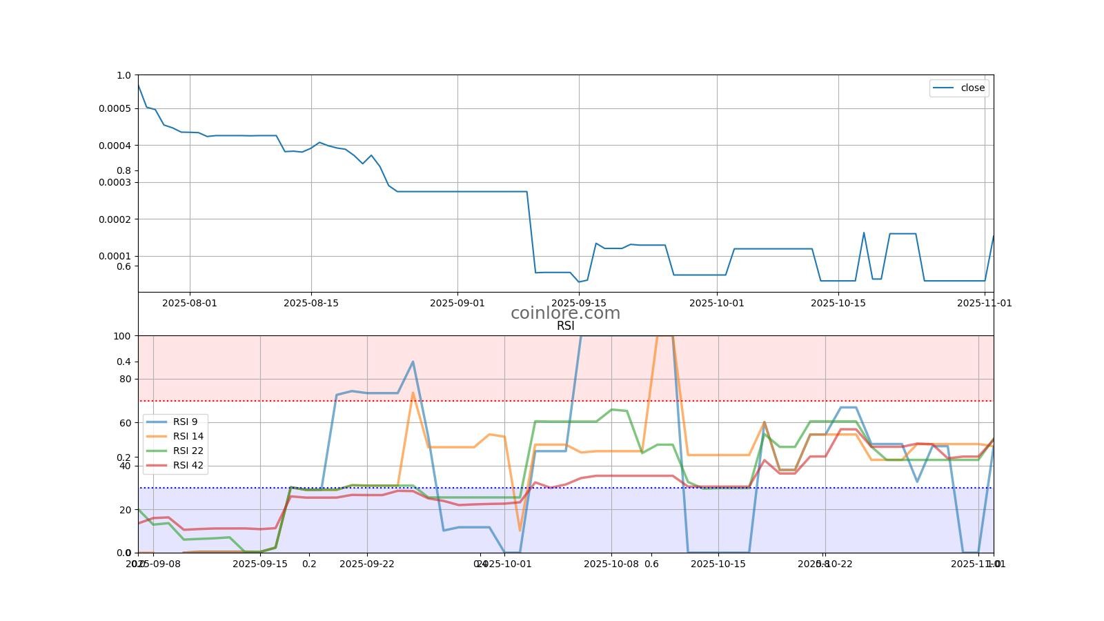 Ondo DeFAI RSI indicator