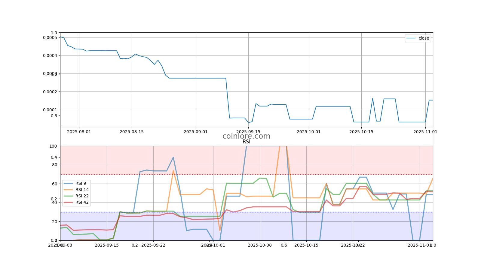 Ondo DeFAI RSI indicator