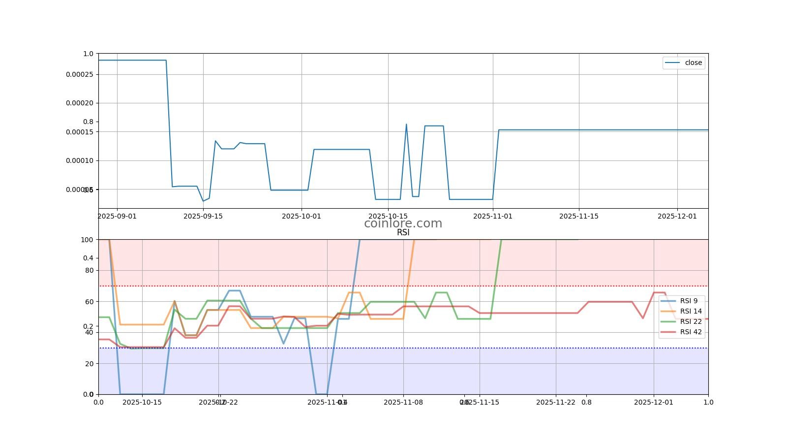 Ondo DeFAI RSI indicator