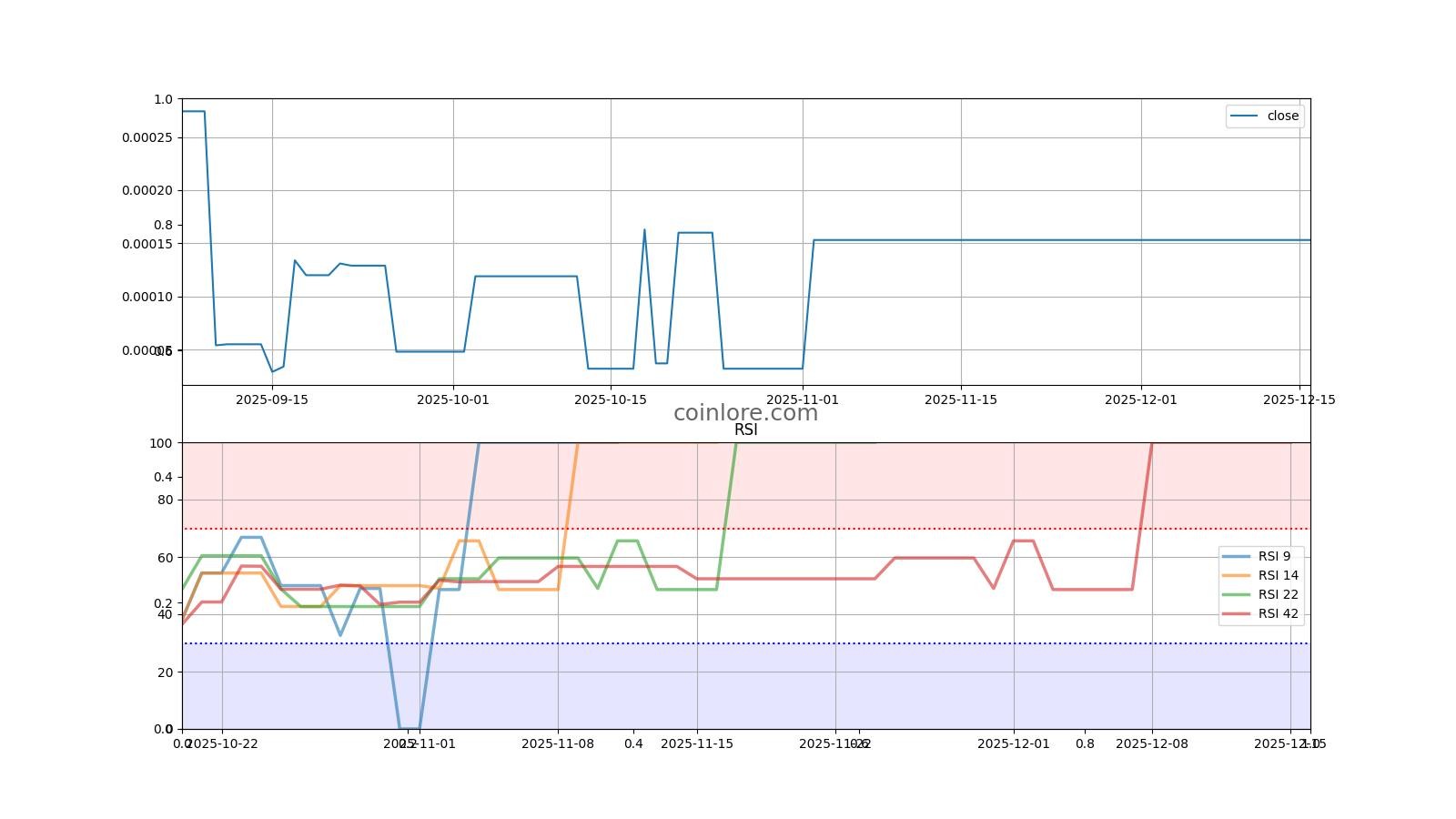 Ondo DeFAI RSI indicator