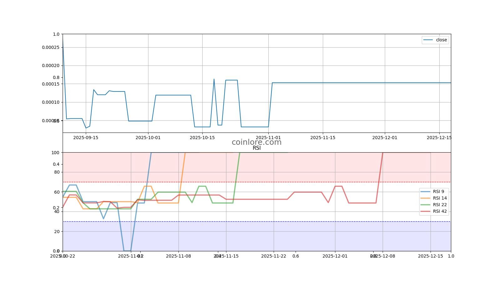 Ondo DeFAI RSI indicator