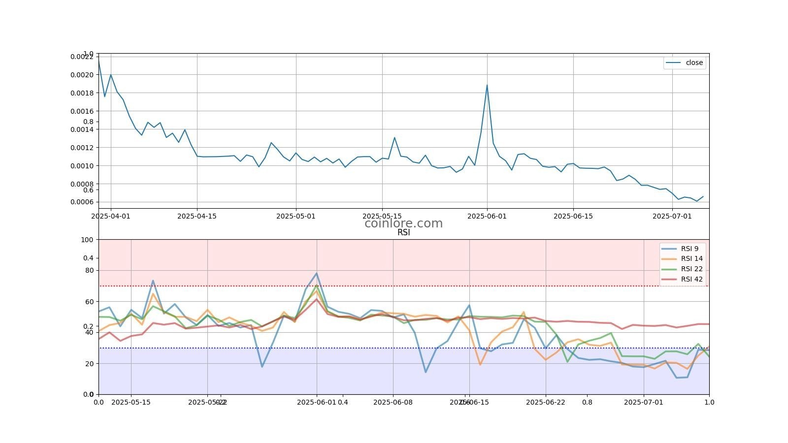 Ondo DeFAI RSI indicator
