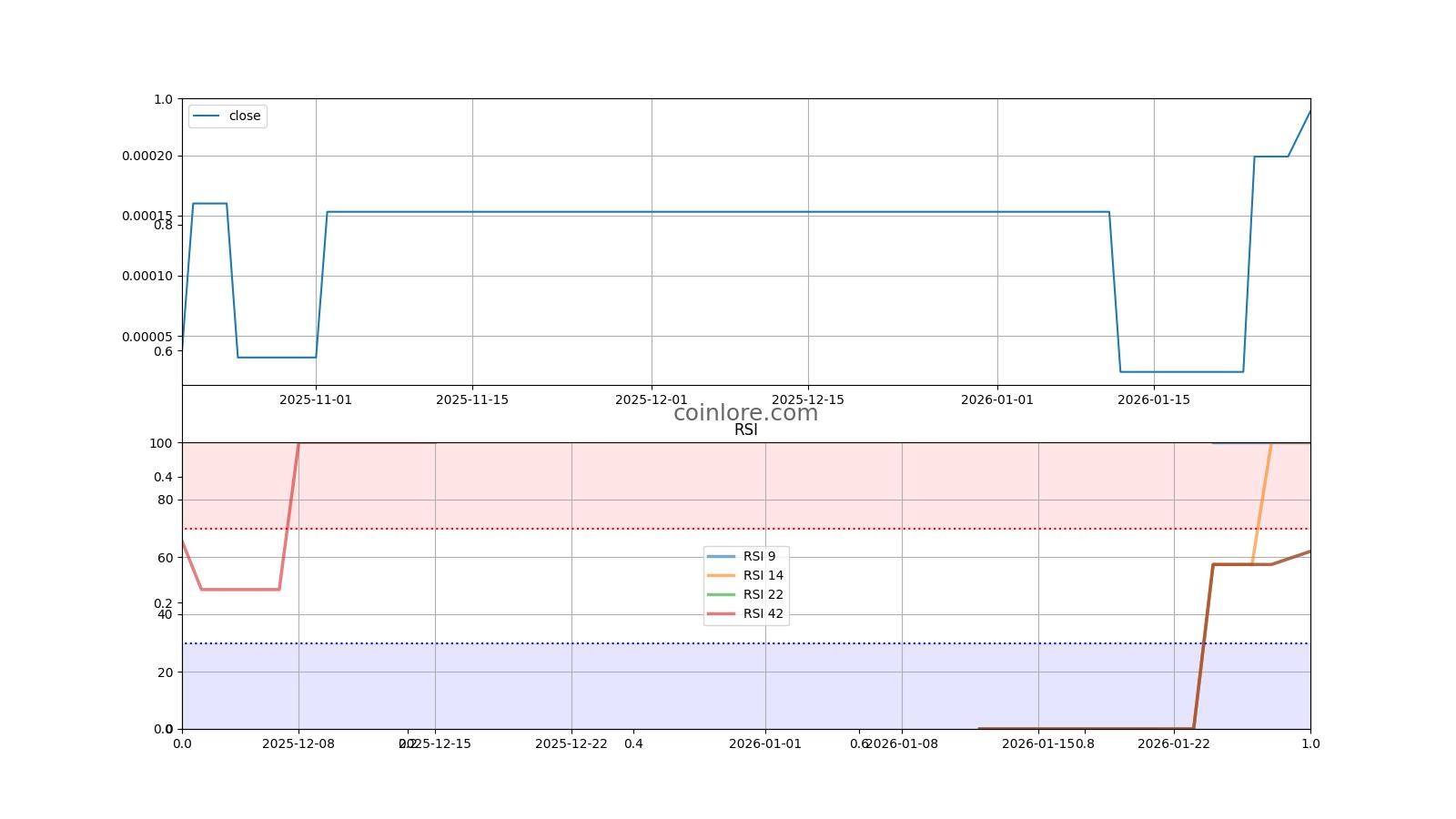 Ondo DeFAI RSI indicator