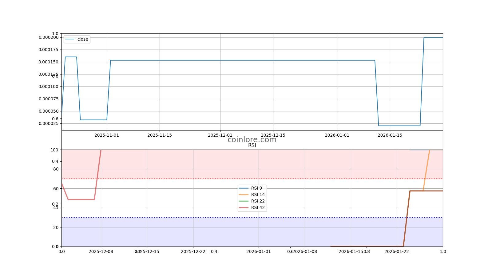 Ondo DeFAI RSI indicator