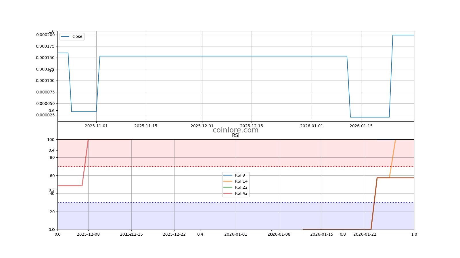 Ondo DeFAI RSI indicator