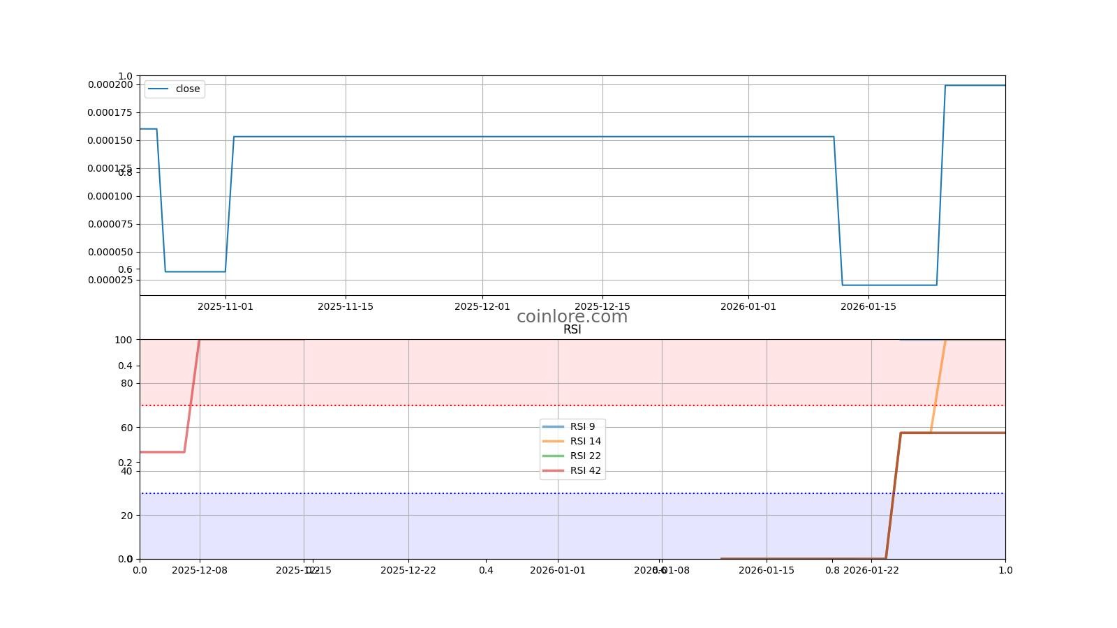 Ondo DeFAI RSI indicator