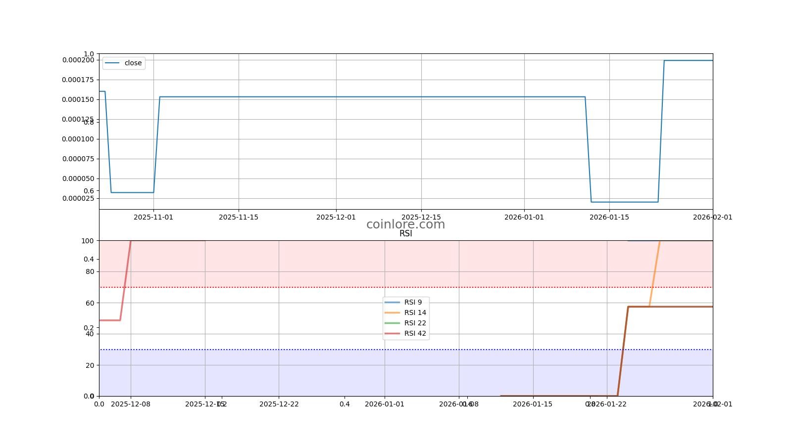 Ondo DeFAI RSI indicator