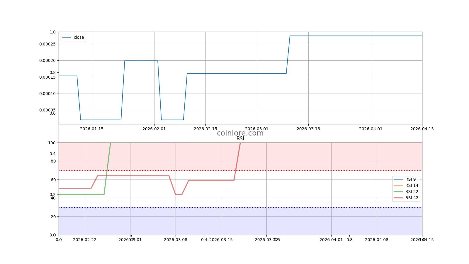 Ondo DeFAI RSI indicator