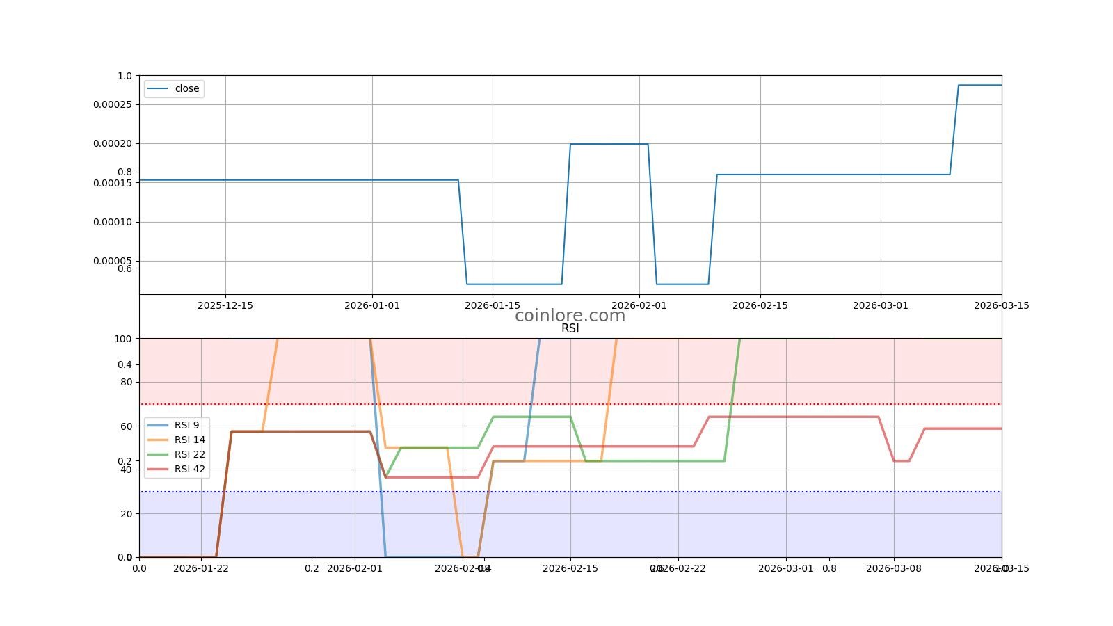 Ondo DeFAI RSI indicator