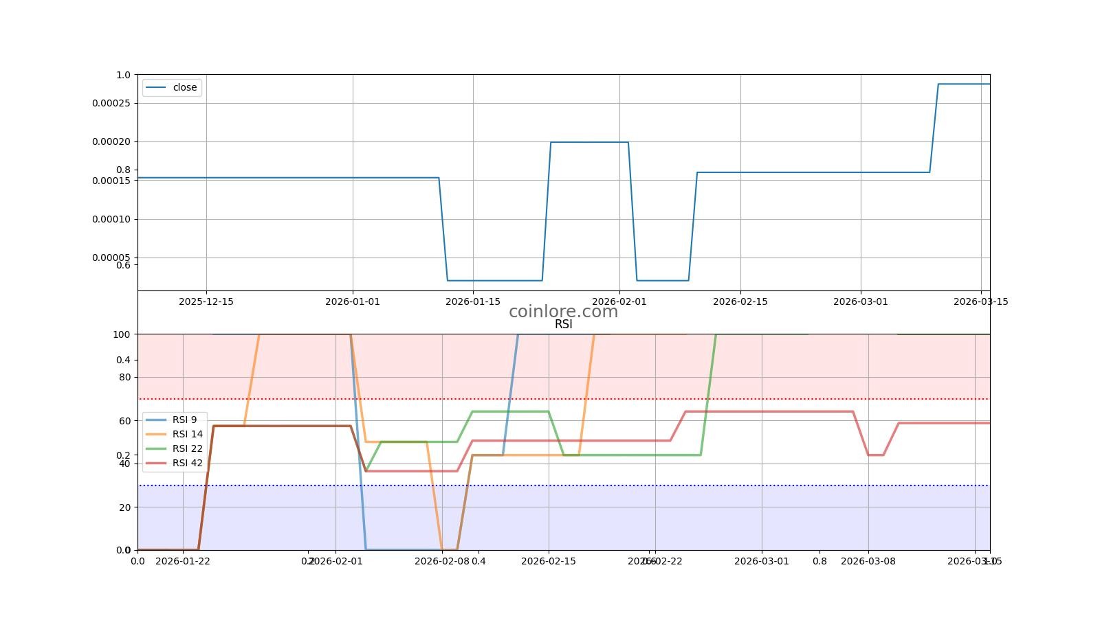 Ondo DeFAI RSI indicator