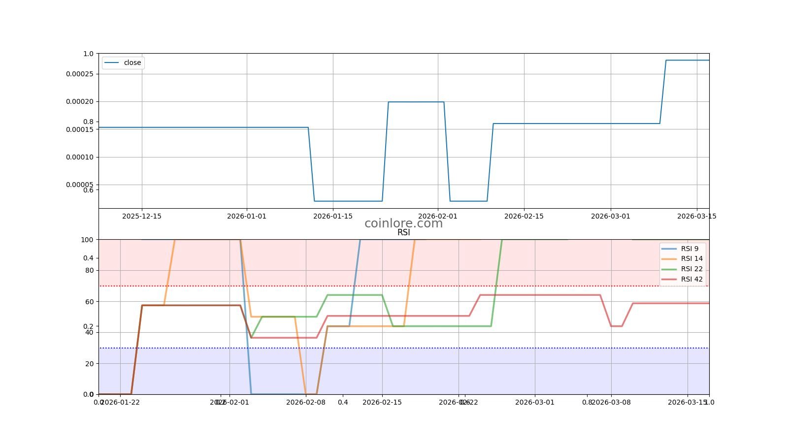Ondo DeFAI RSI indicator