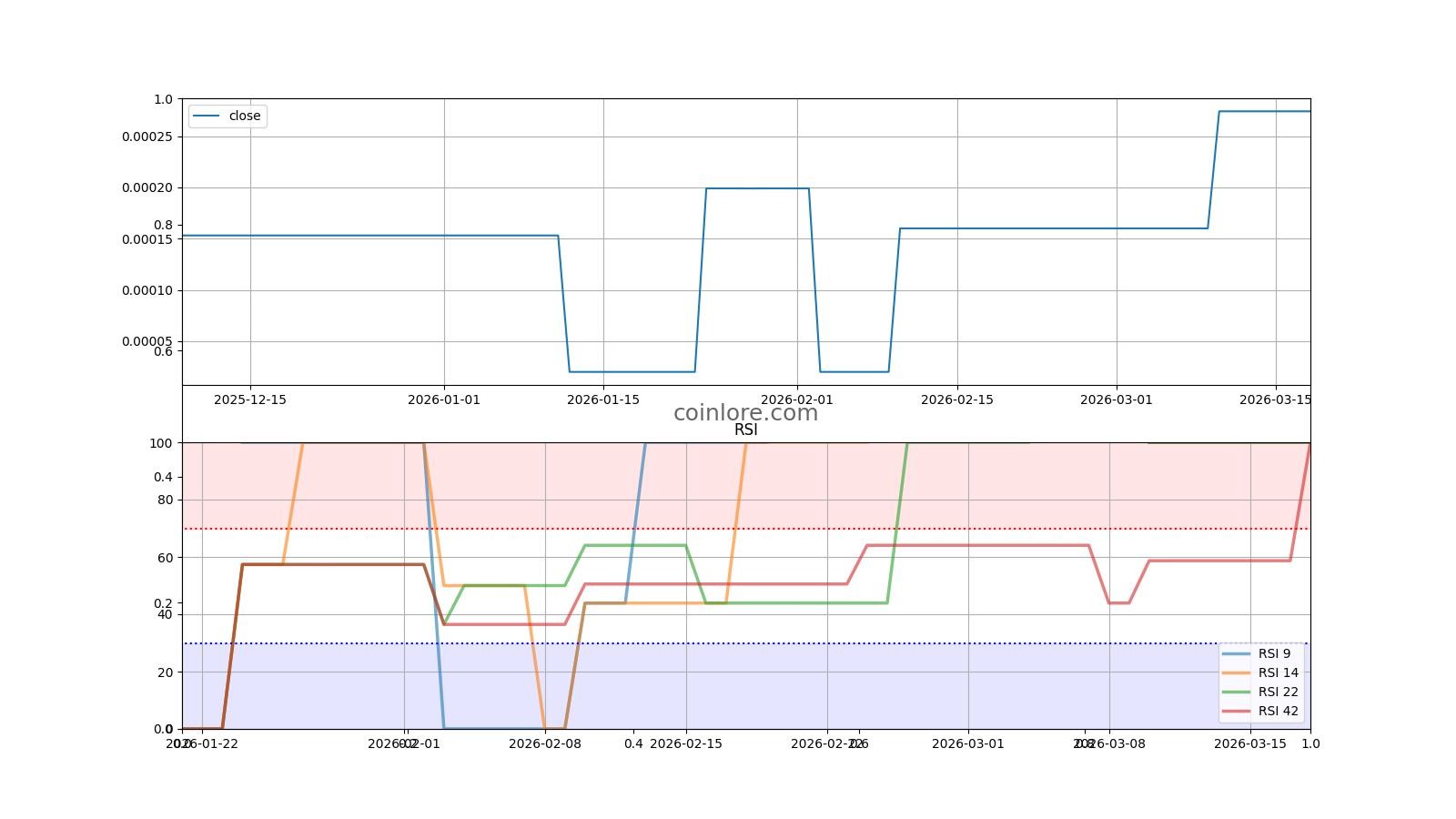 Ondo DeFAI RSI indicator