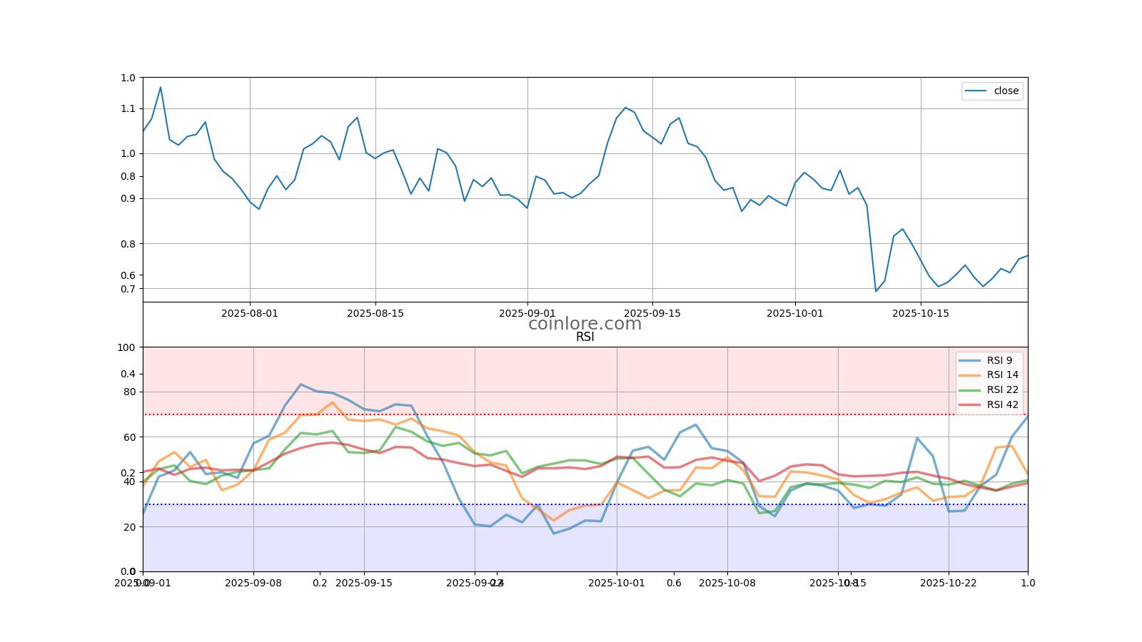 Ondo RSI indicator