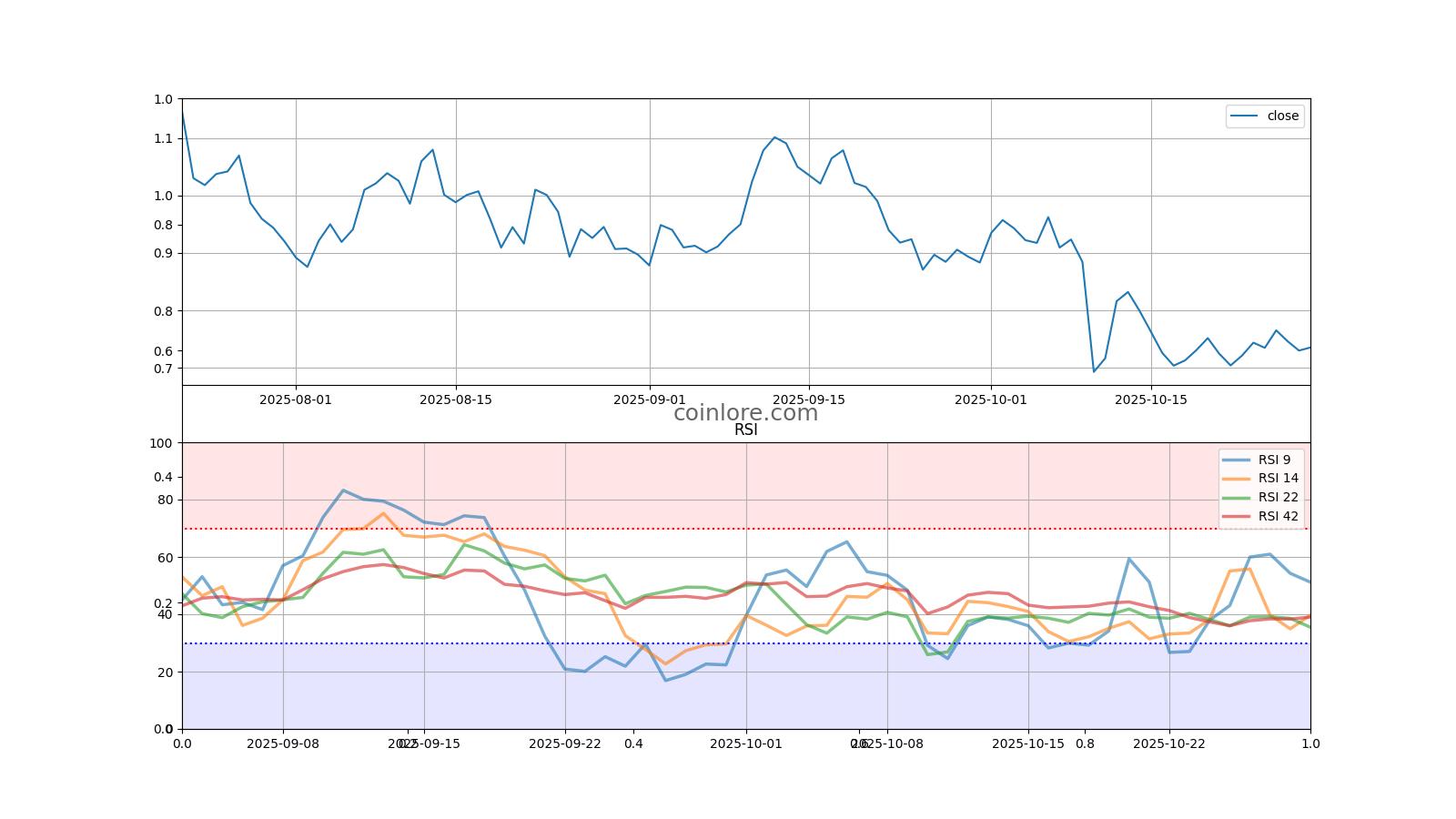 Ondo RSI indicator