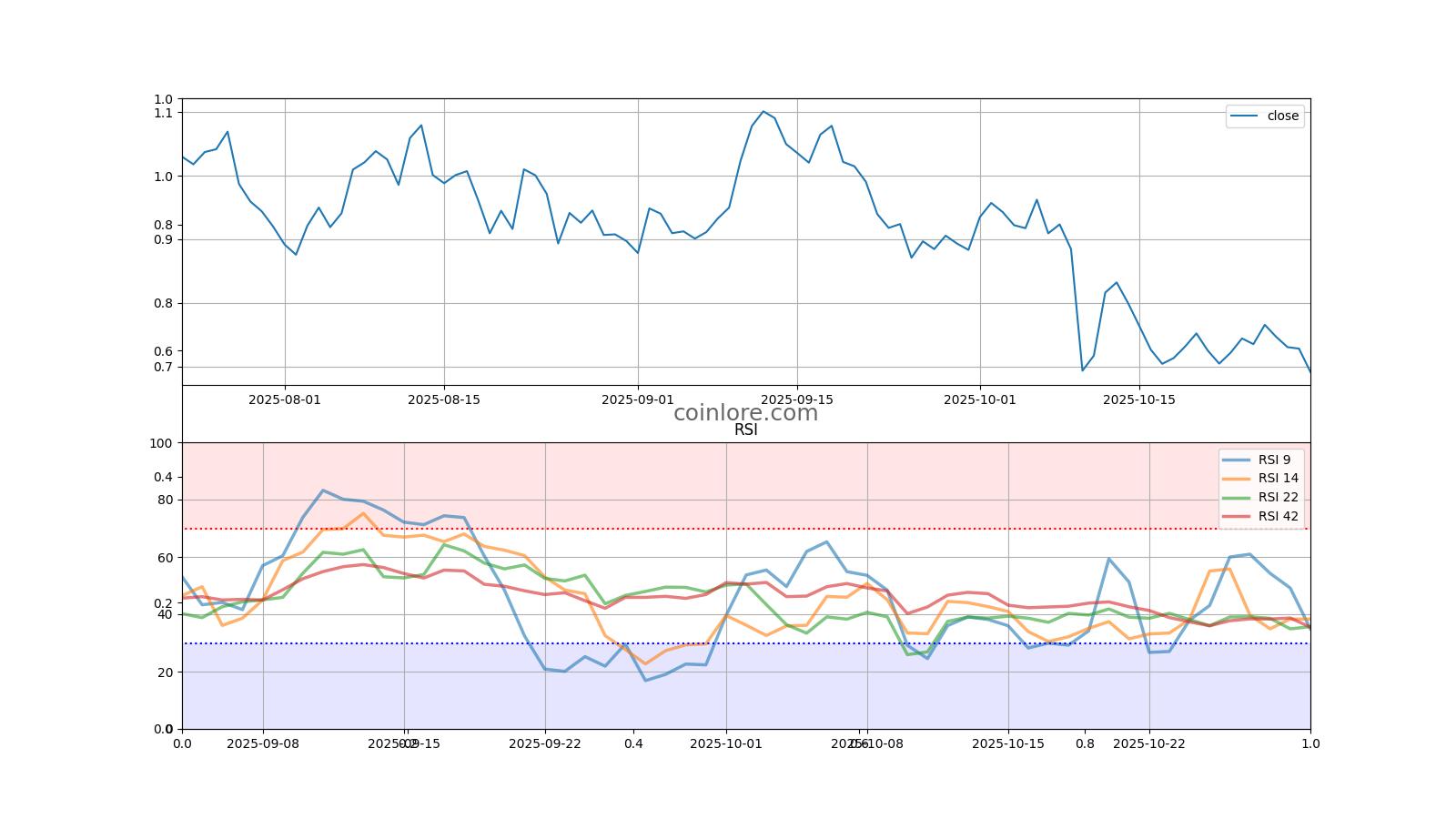 Ondo RSI indicator