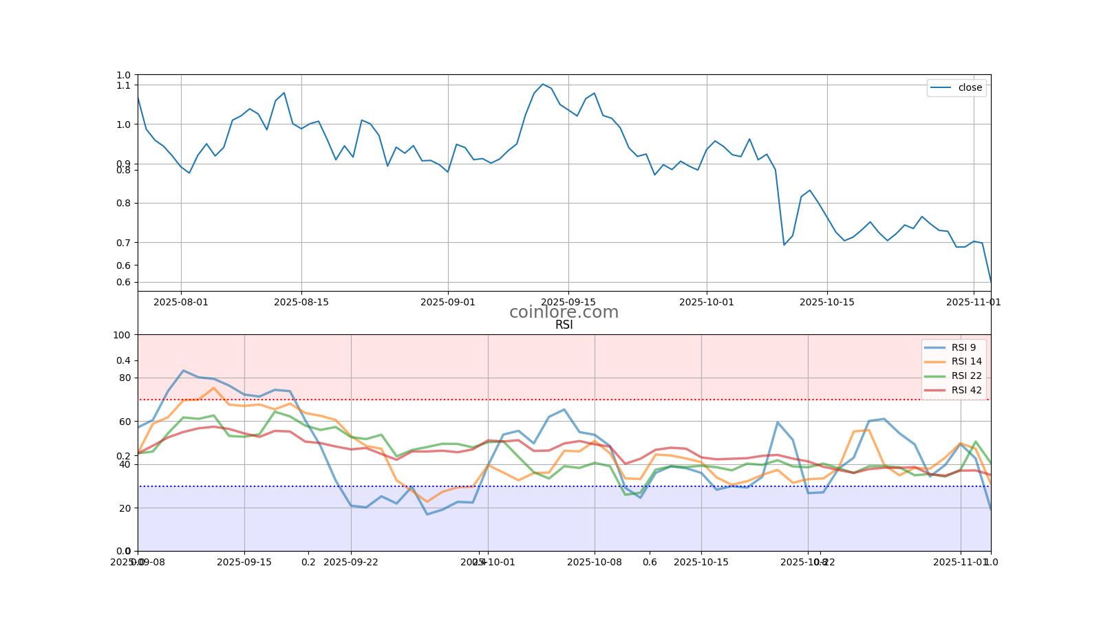 Ondo RSI indicator
