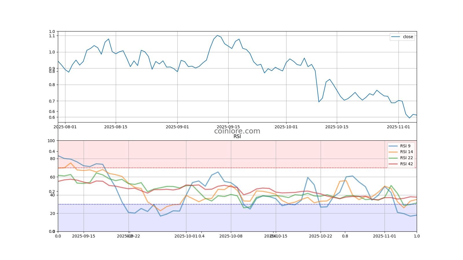 Ondo RSI indicator