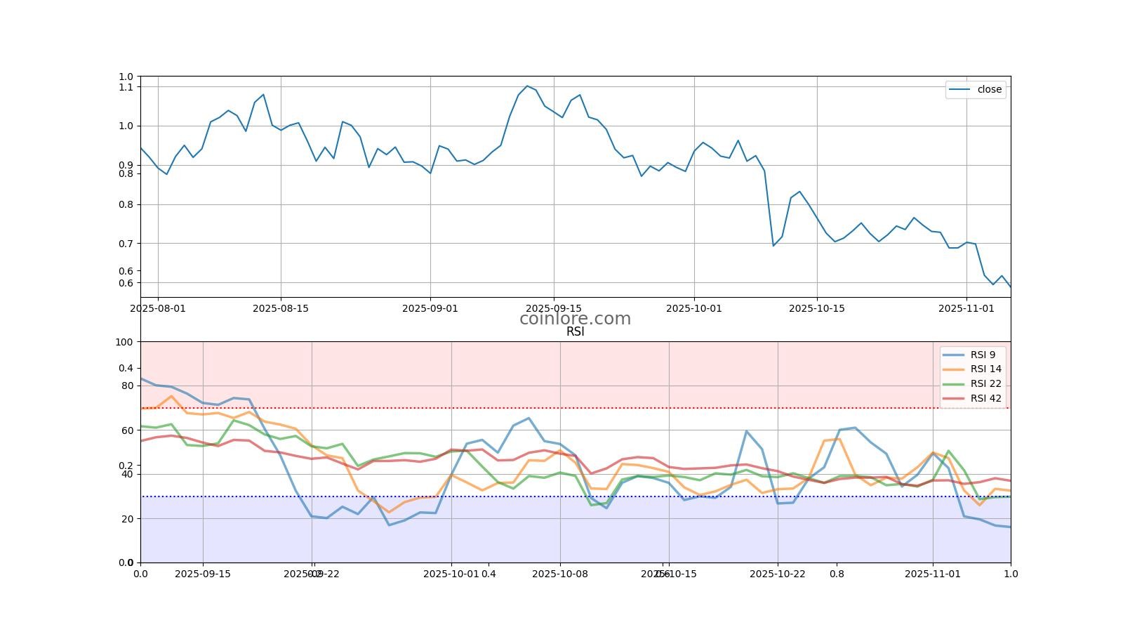 Ondo RSI indicator