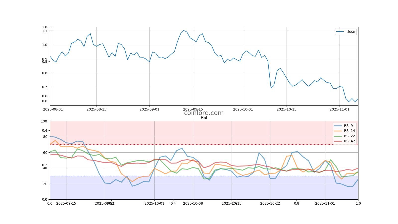 Ondo RSI indicator
