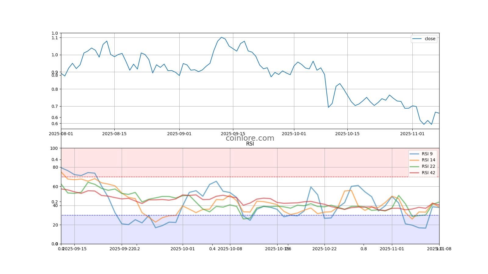 Ondo RSI indicator