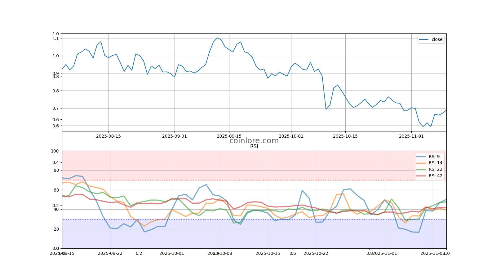 Ondo RSI indicator