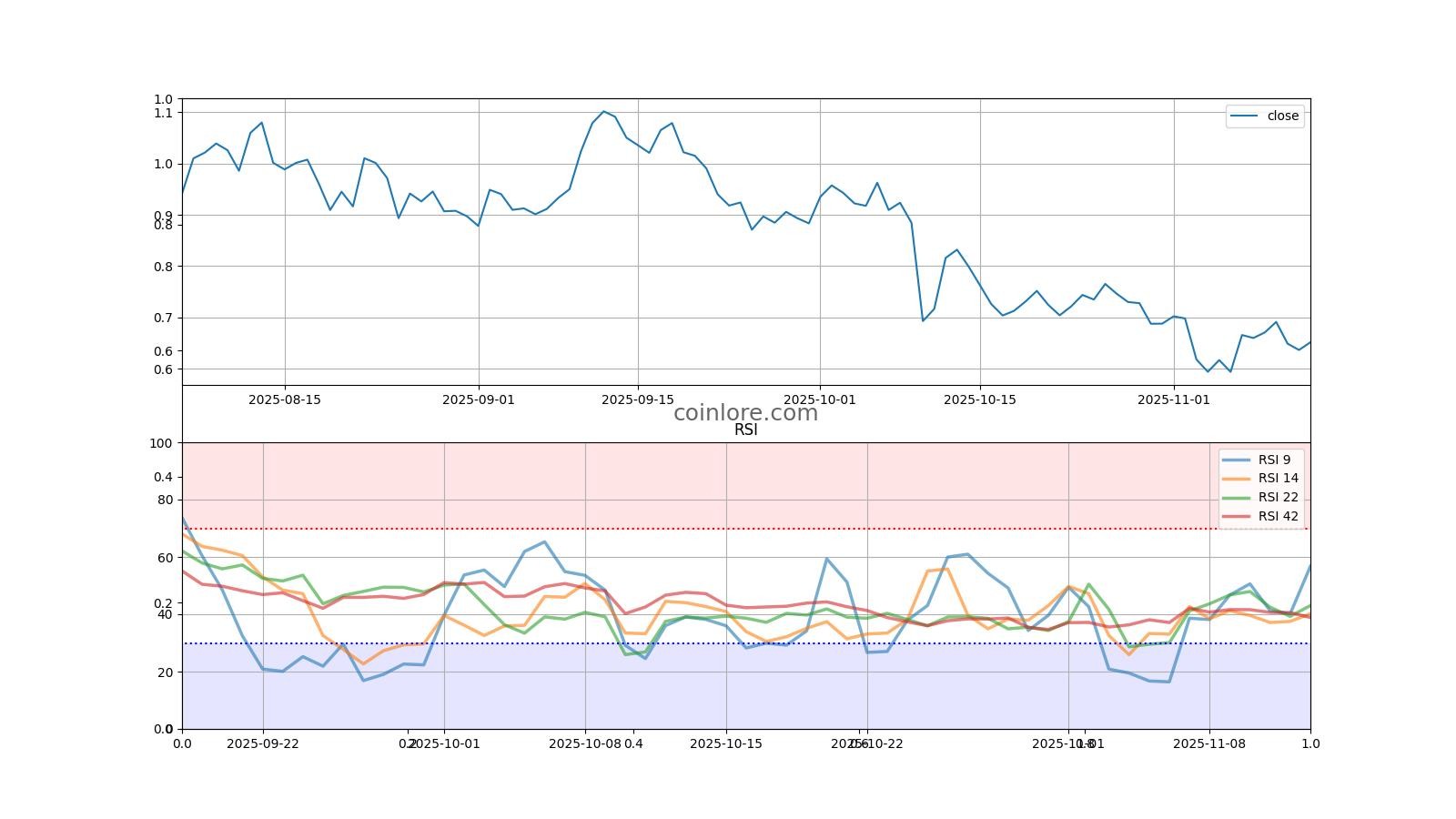 Ondo RSI indicator
