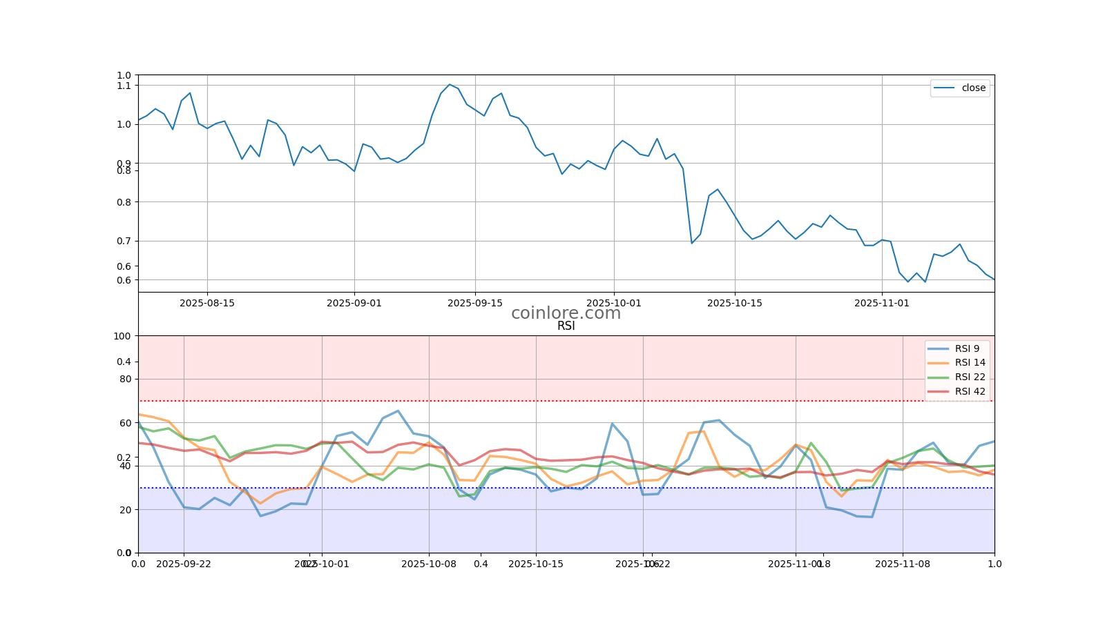 Ondo RSI indicator