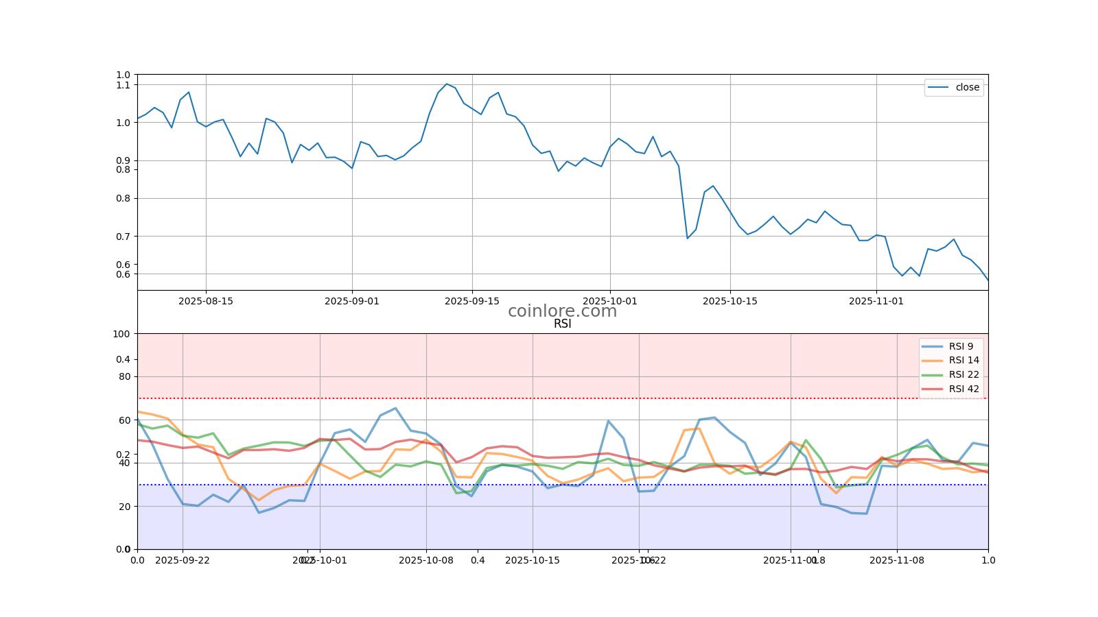 Ondo RSI indicator