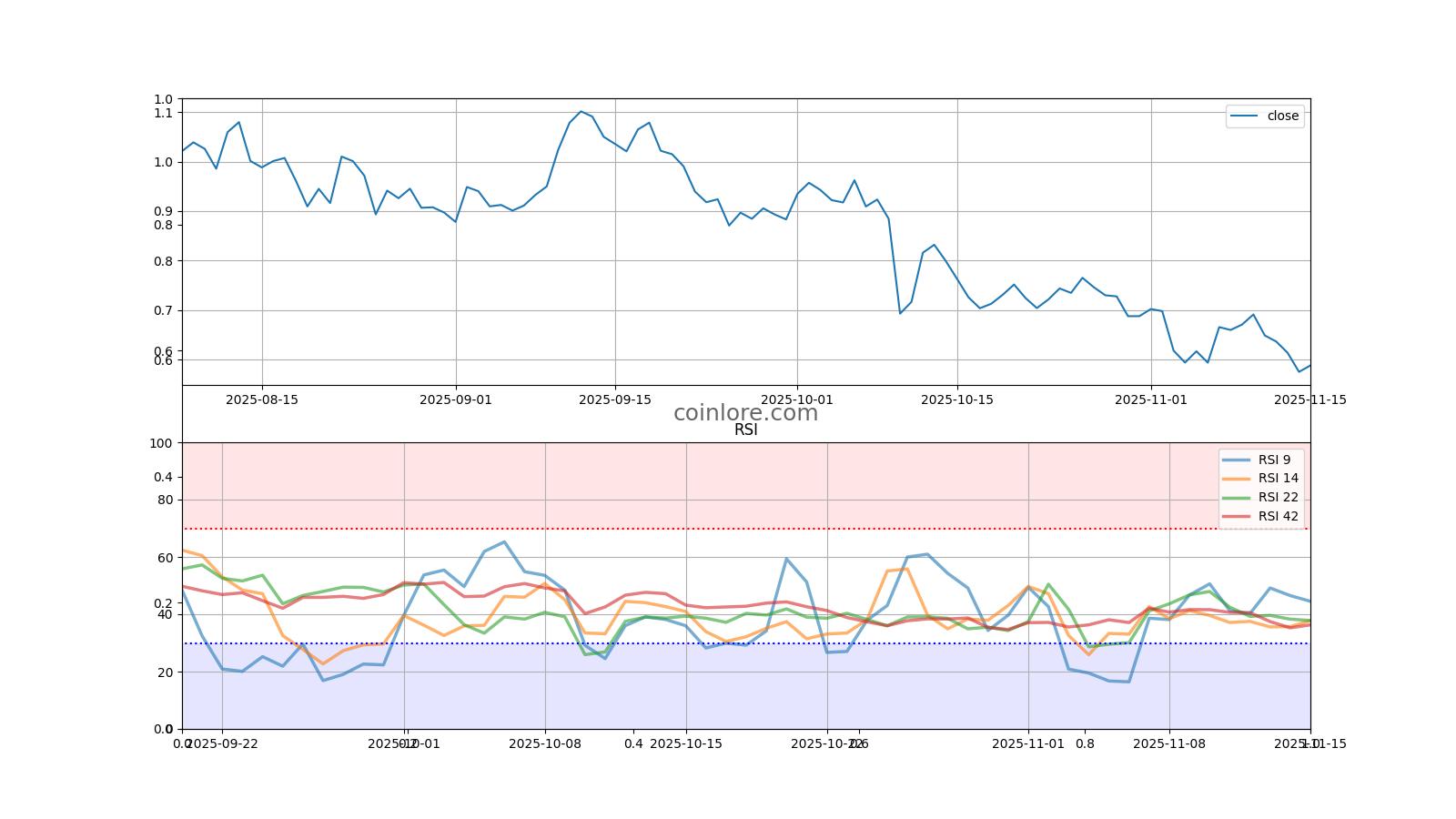 Ondo RSI indicator