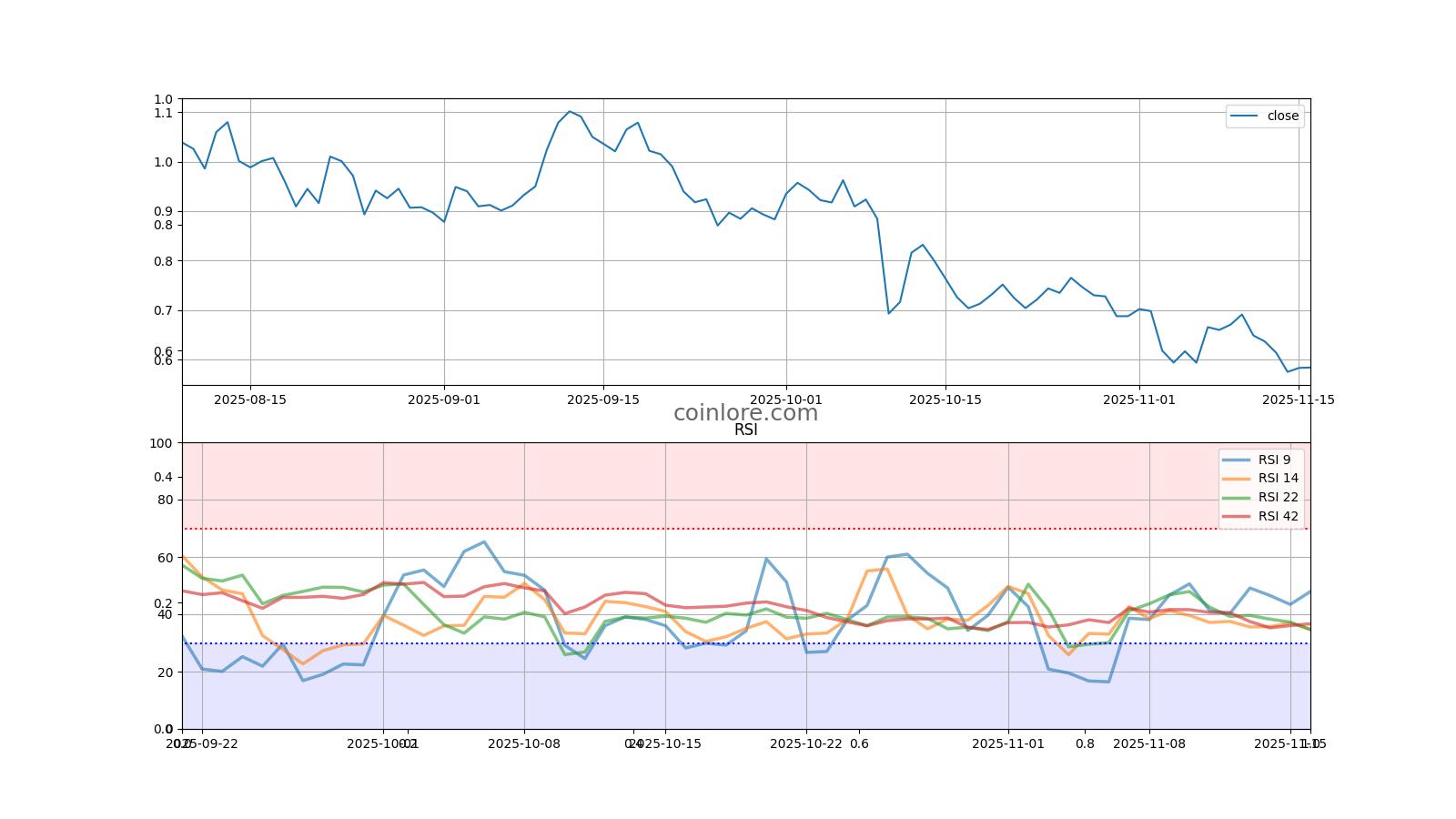 Ondo RSI indicator