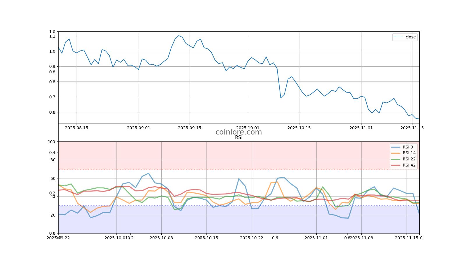 Ondo RSI indicator
