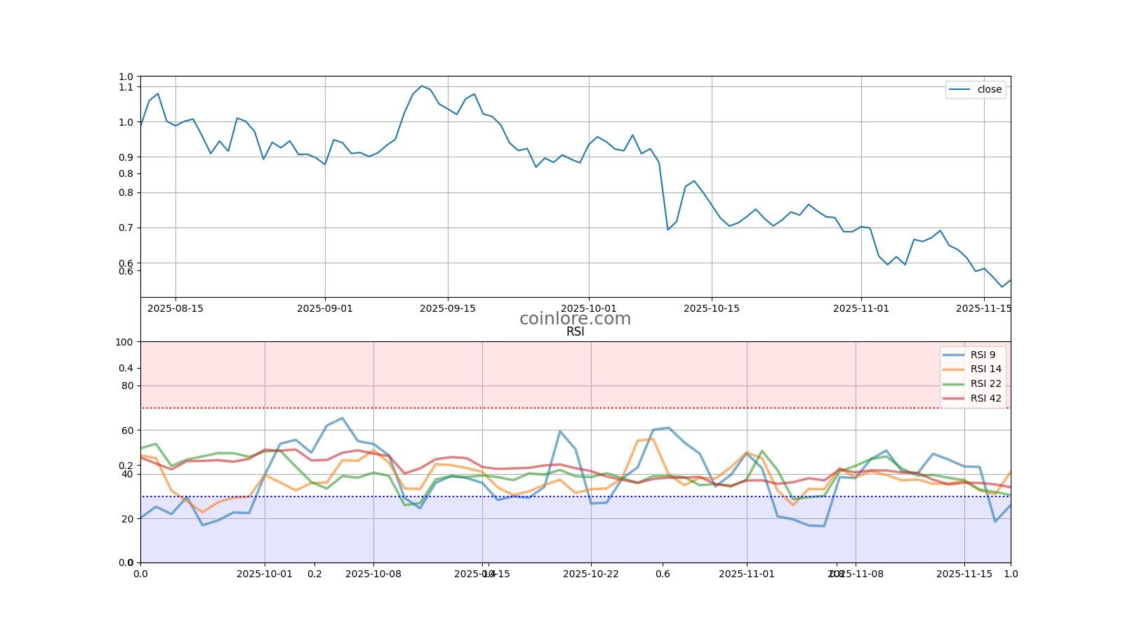 Ondo RSI indicator