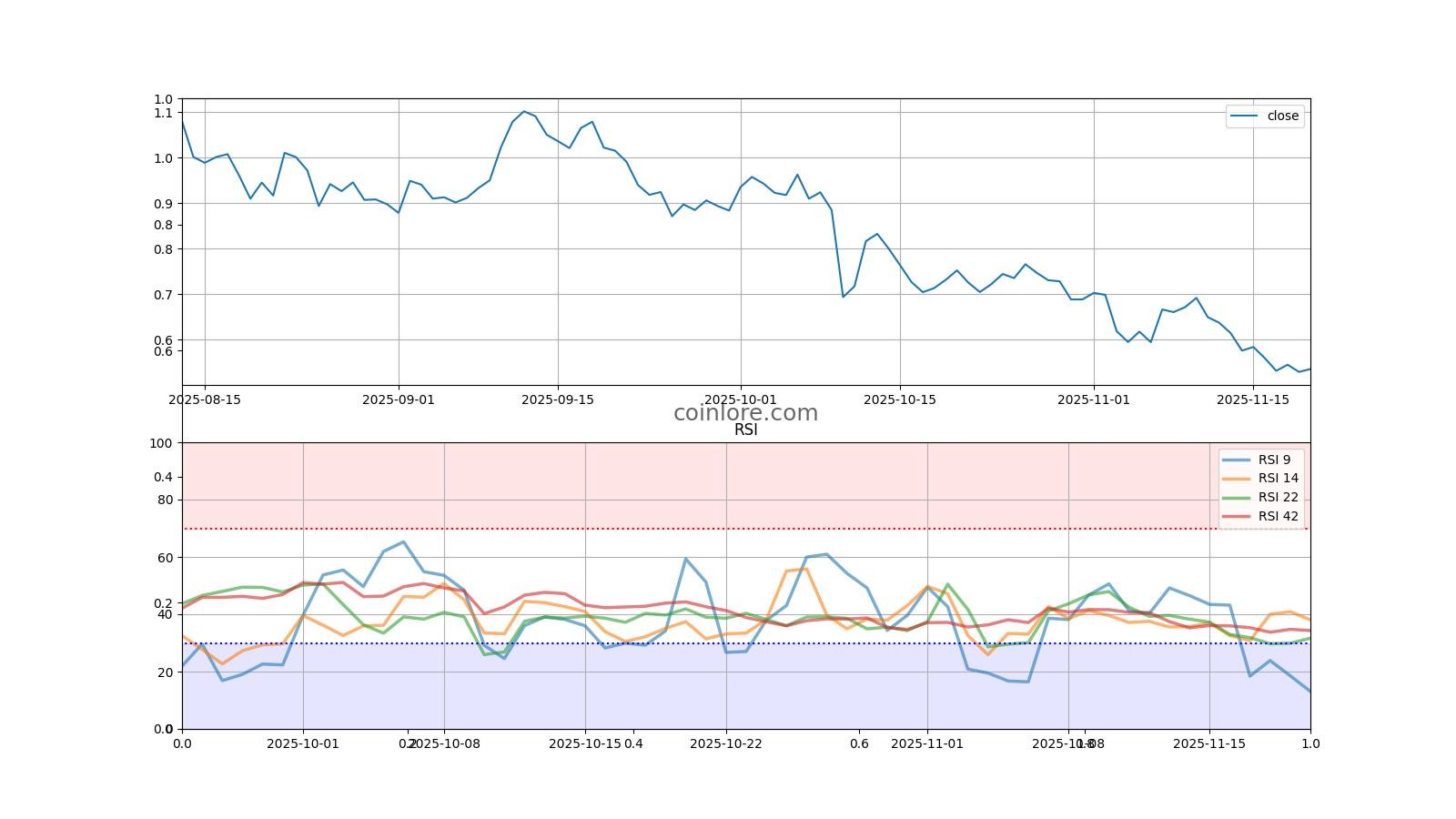 Ondo RSI indicator