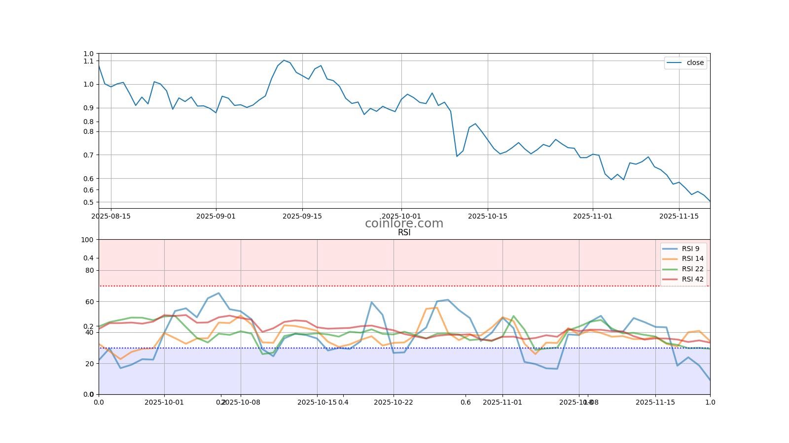 Ondo RSI indicator