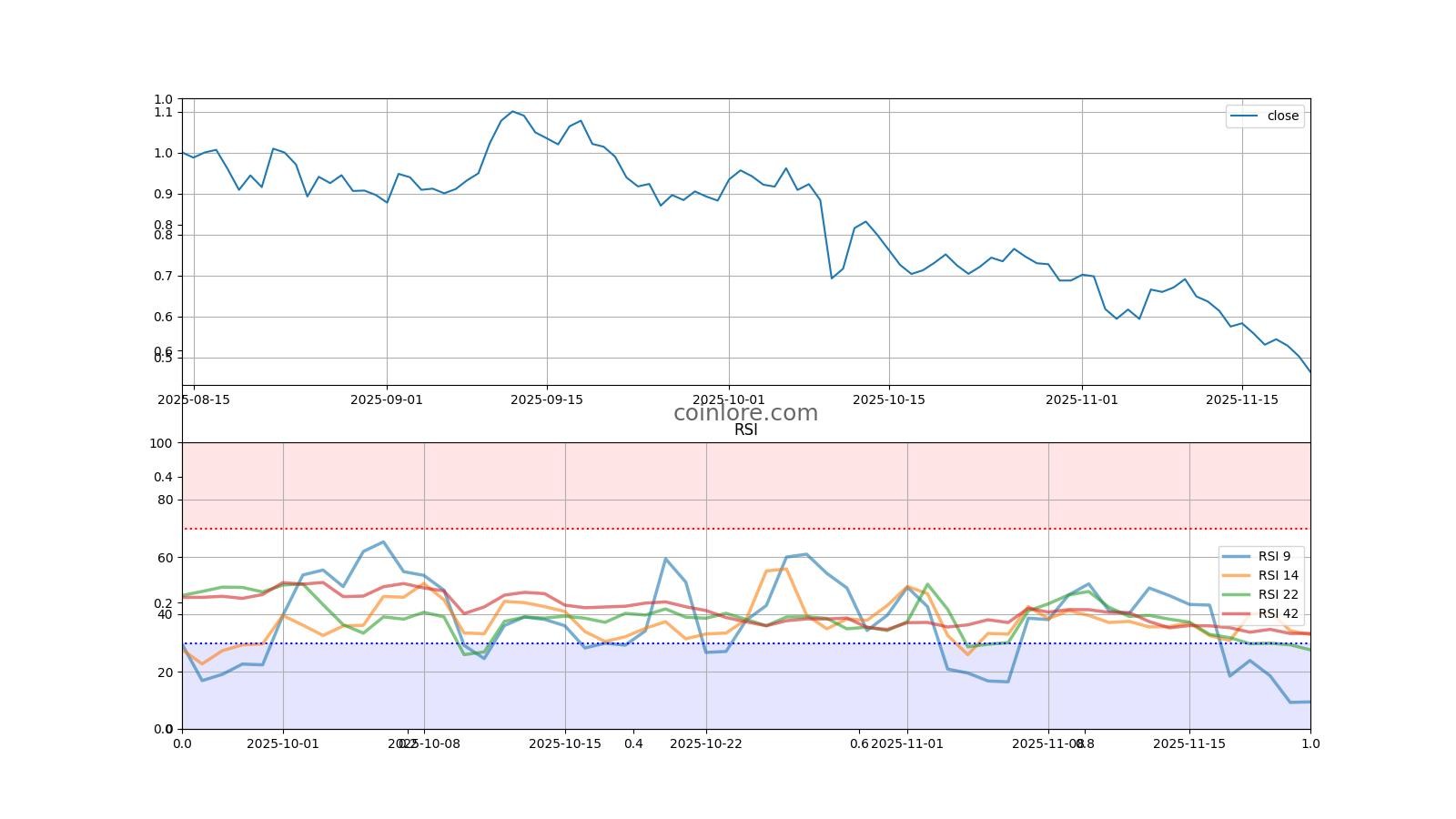 Ondo RSI indicator