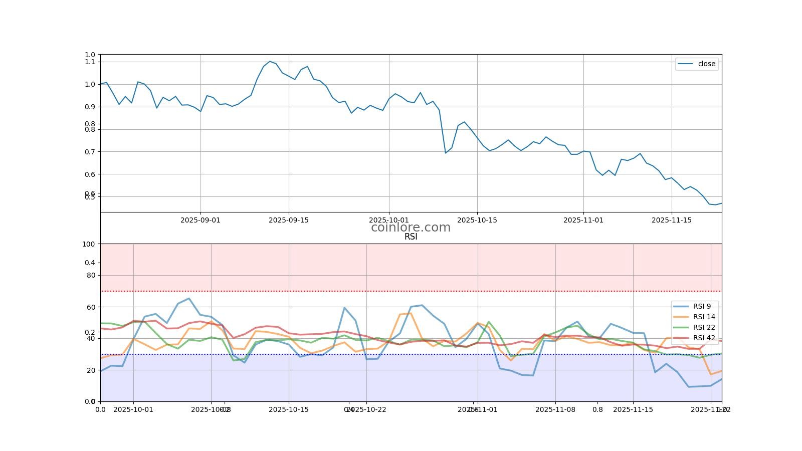 Ondo RSI indicator