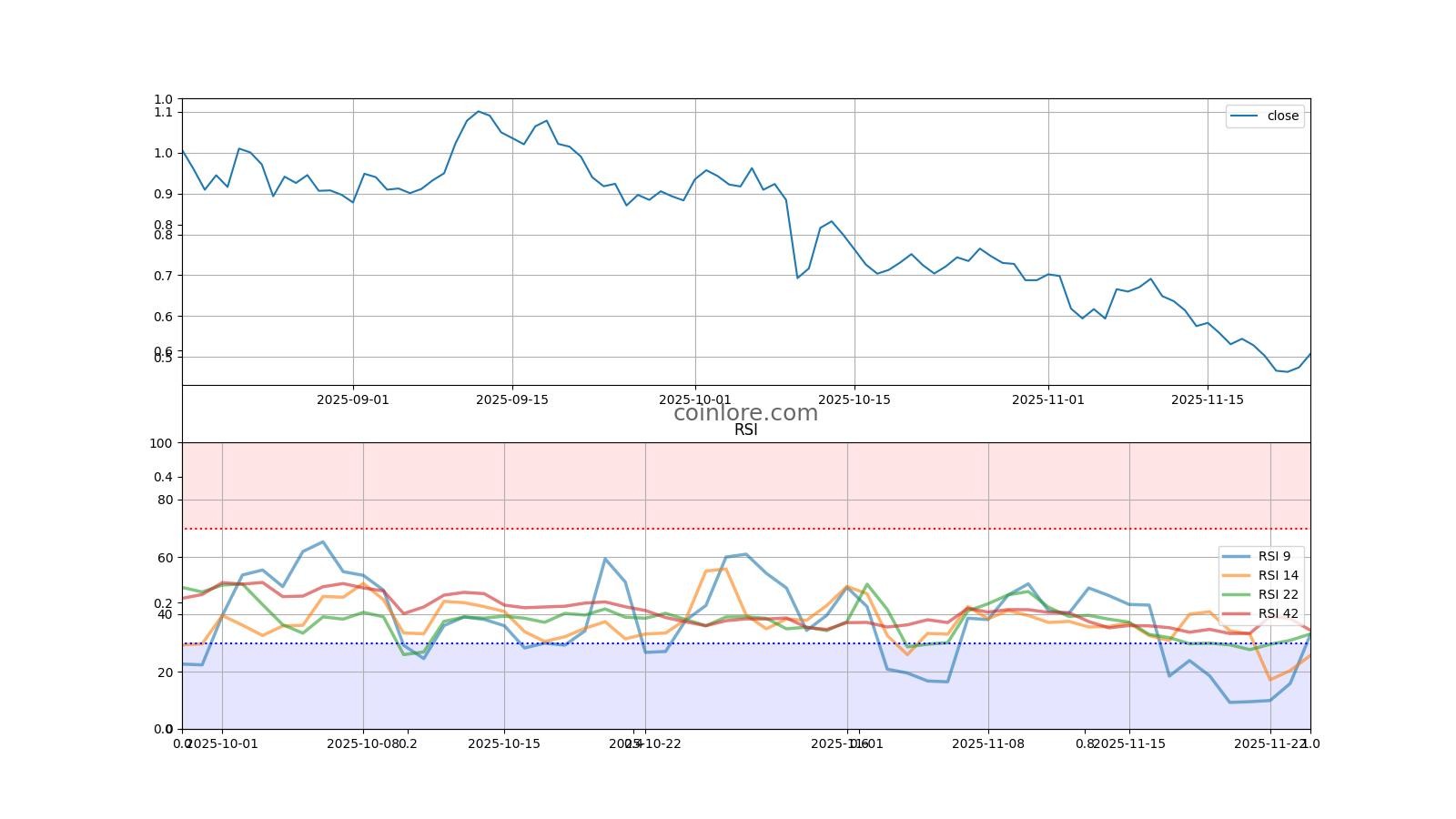 Ondo RSI indicator