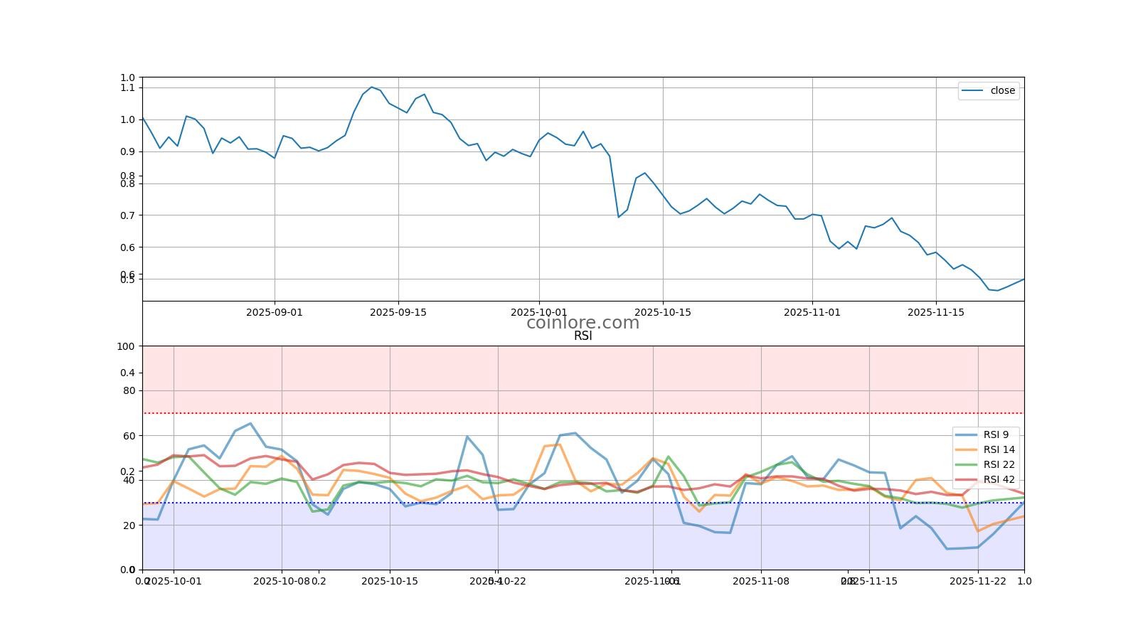 Ondo RSI indicator