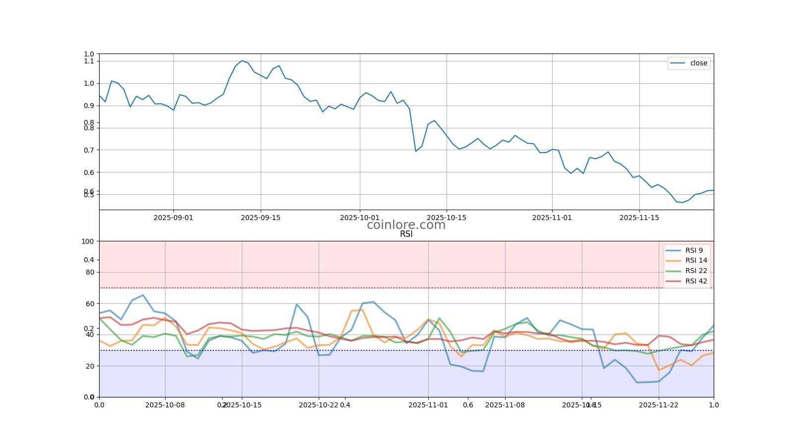 Ondo RSI indicator